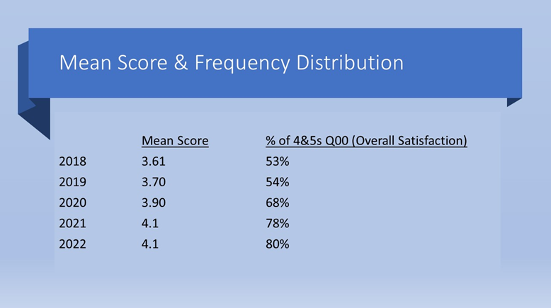 Employee Satisfaction Score at Five-year High for Meduit